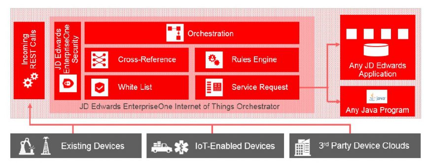 JD Edwards EnterpriseOne Orchestrator – your new BFF?